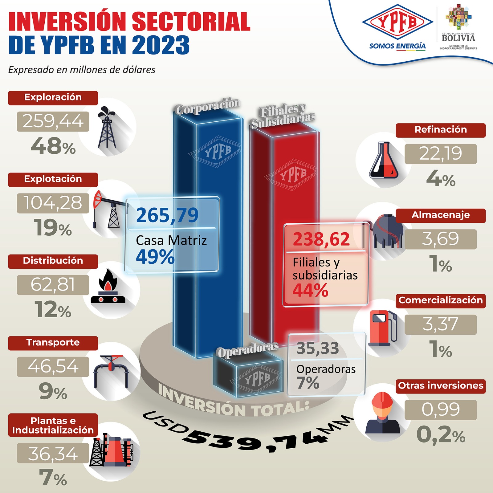 YPFB invirtió $us 539,74 millones en la cadena de hidrocarburos, el 67% en exploración y ...